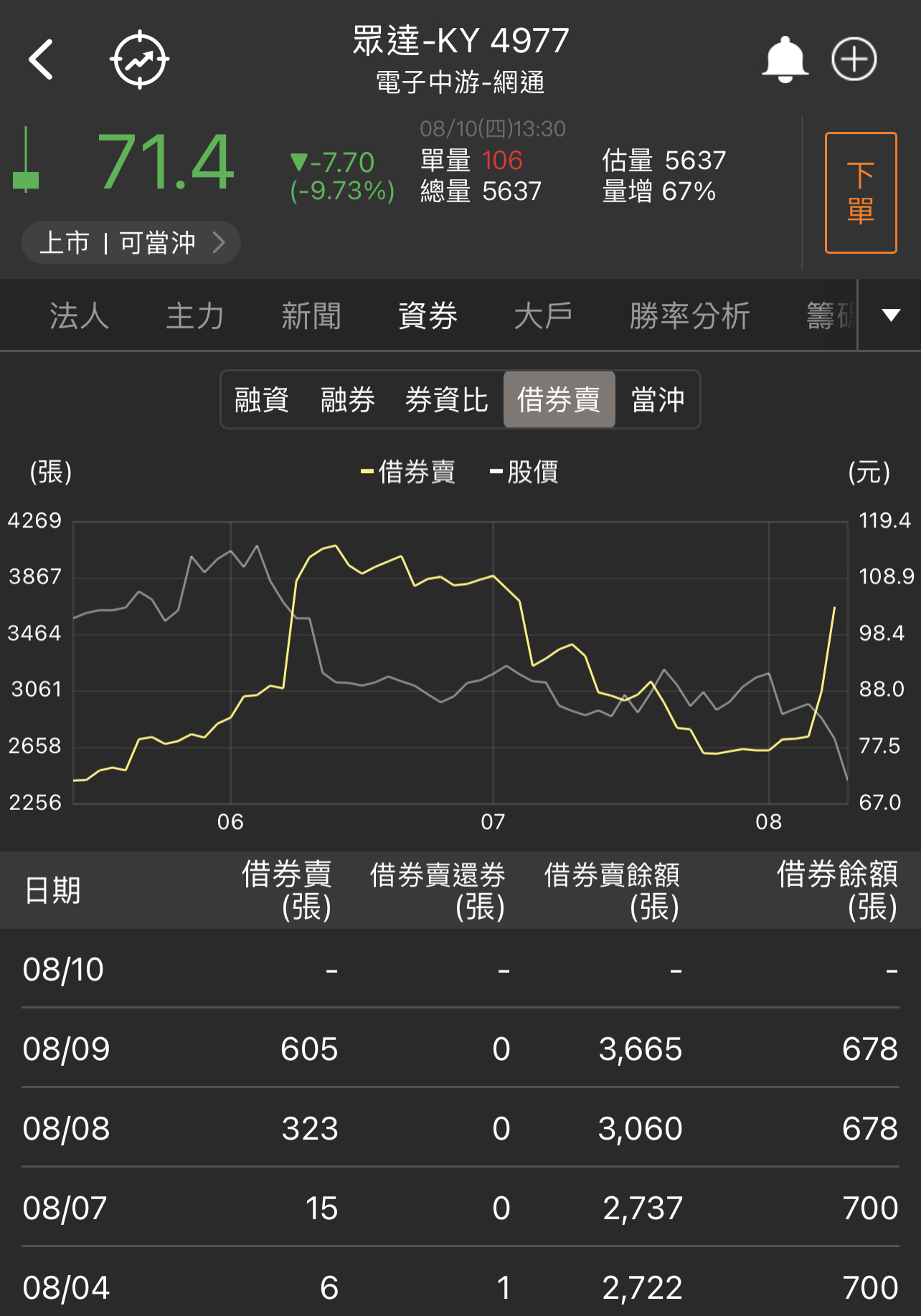 4977 眾達-KY - 眾達還有一個詭異之處，外資手頭...｜CMoney 股市爆料同學會