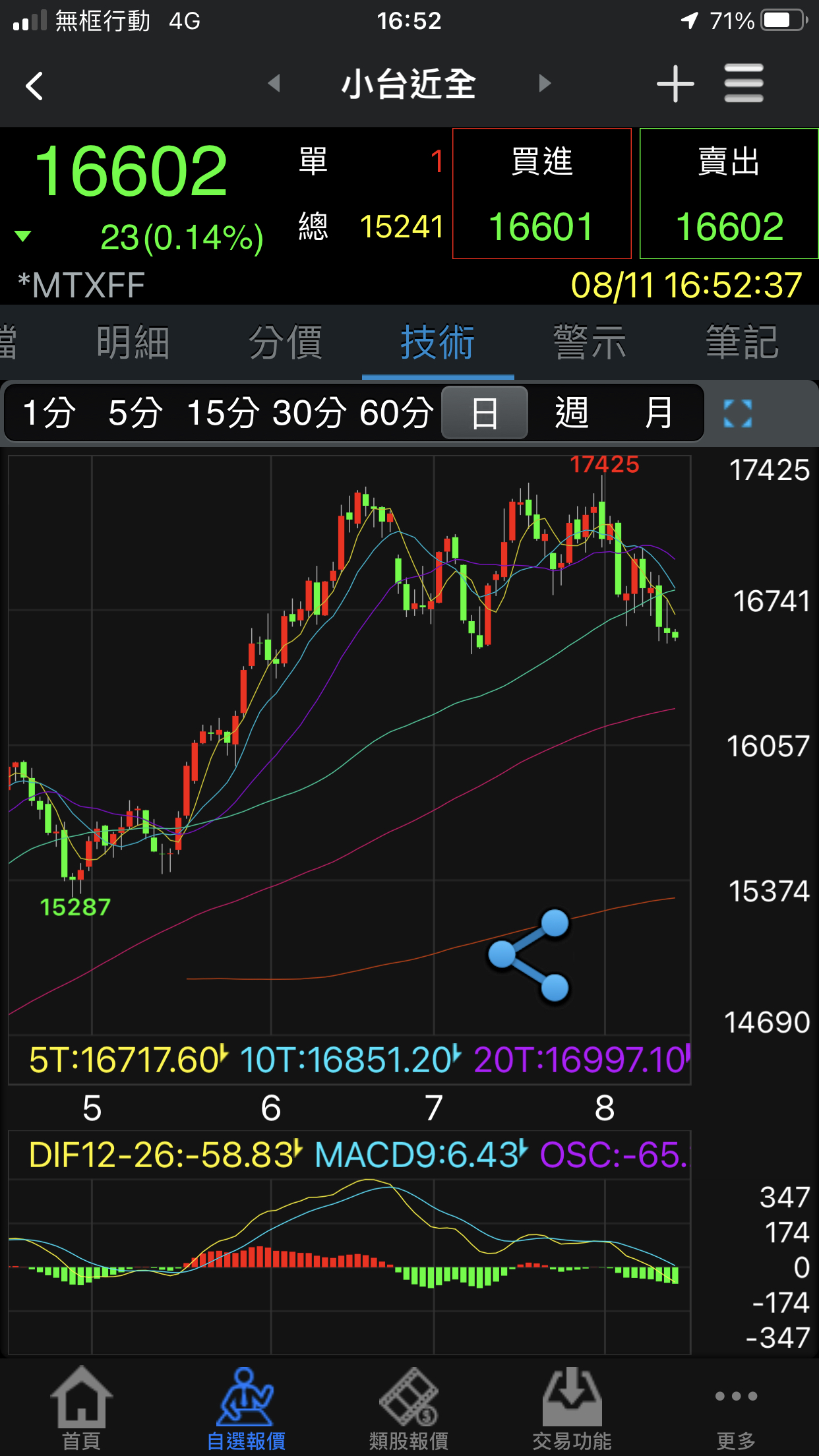 TWA00 加權指數 - 很完美的M頭，原本的多頭格局 ...｜CMoney 股市爆料同學會