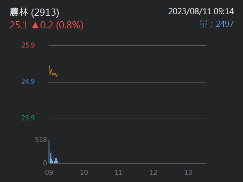 2913 農林 - 今天各位怎麼看｜CMoney 股市爆料同學會