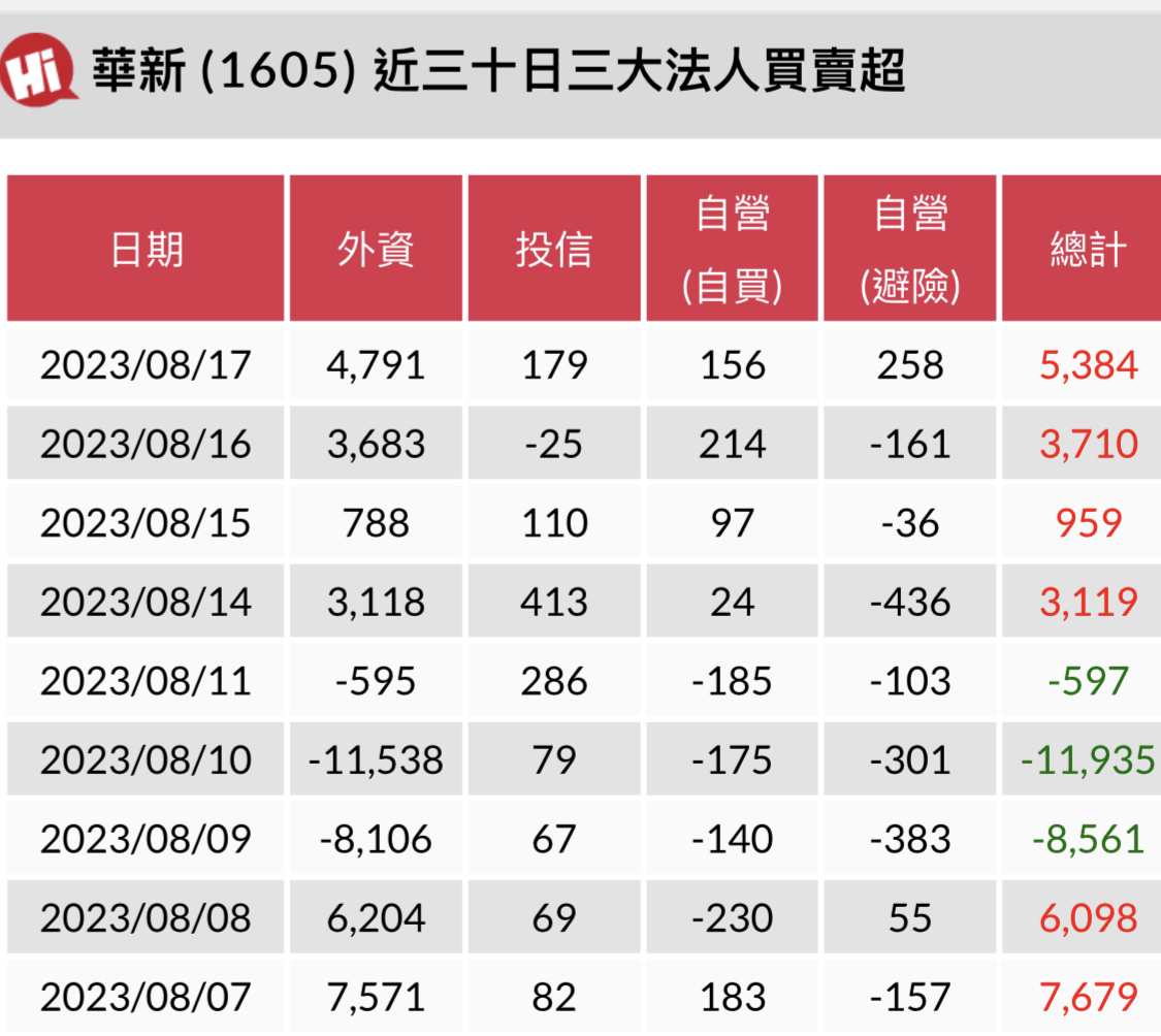 1605 華新 - 2023/08/17 外資/...｜CMoney 股市爆料同學會