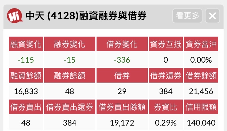 4128 中天 - 今天｜股市爆料同學會