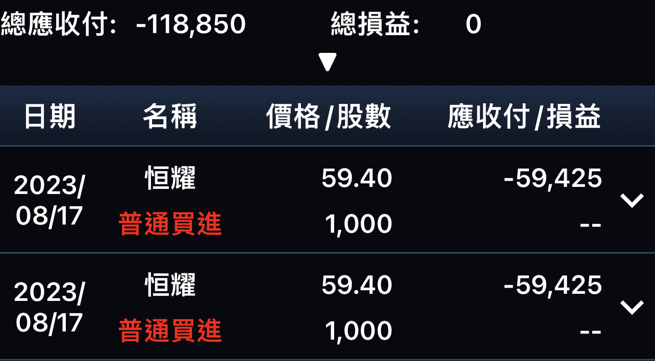 8349 恒耀 - 股息入帳，慢慢加碼，這個月扣件cybertruck ，new...｜CMoney 股市爆料同學會