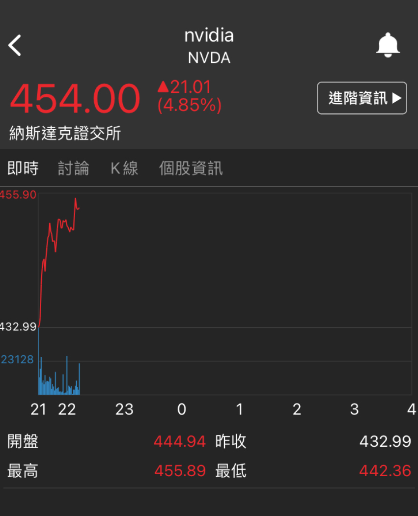 2356 英業達 - 明天總該噴了吧😭｜CMoney 股市爆料同學會