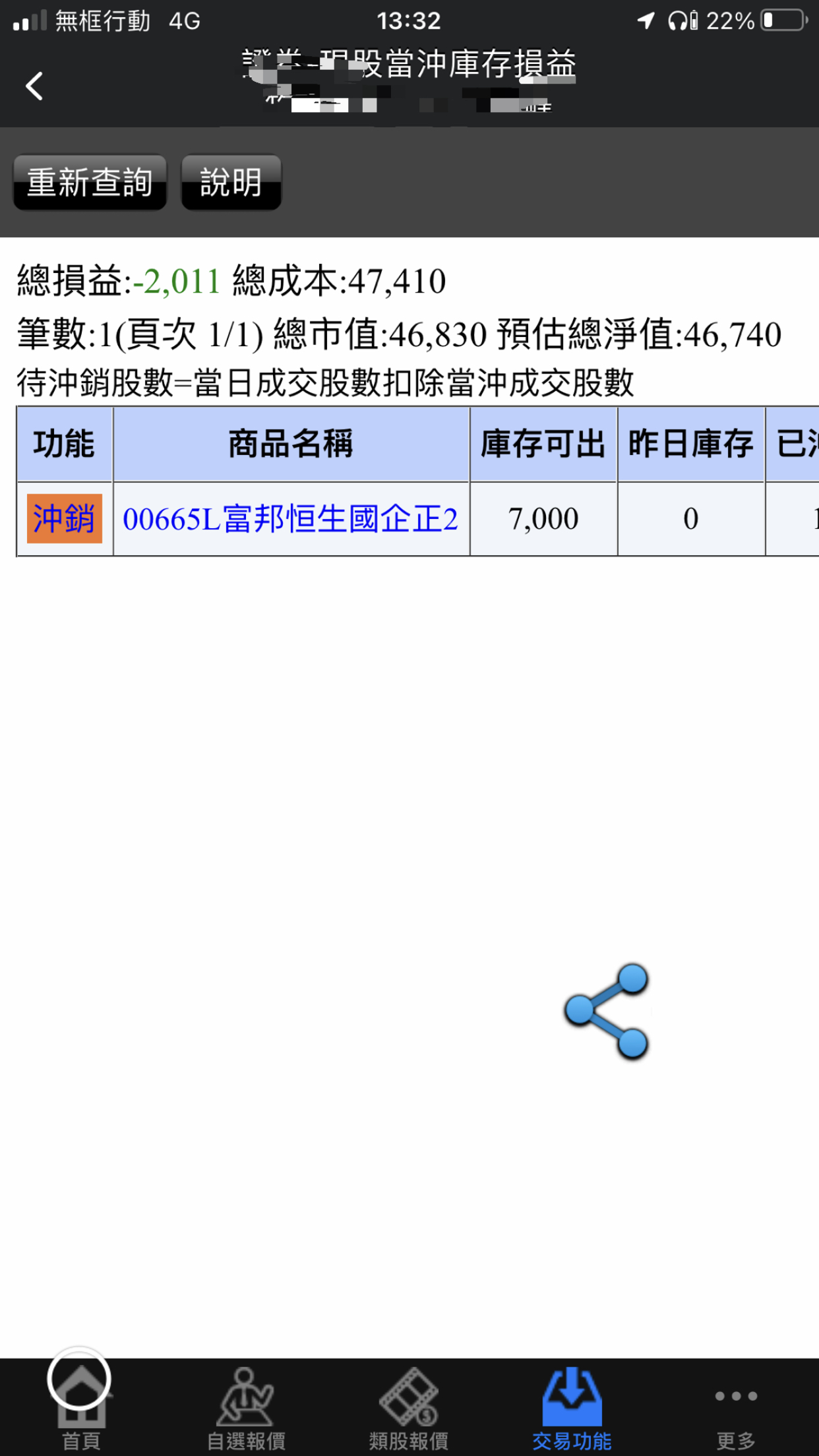00665L 富邦恒生國企正2 - 因抄底失敗 當沖賠2000 ...｜CMoney 股市爆料同學會