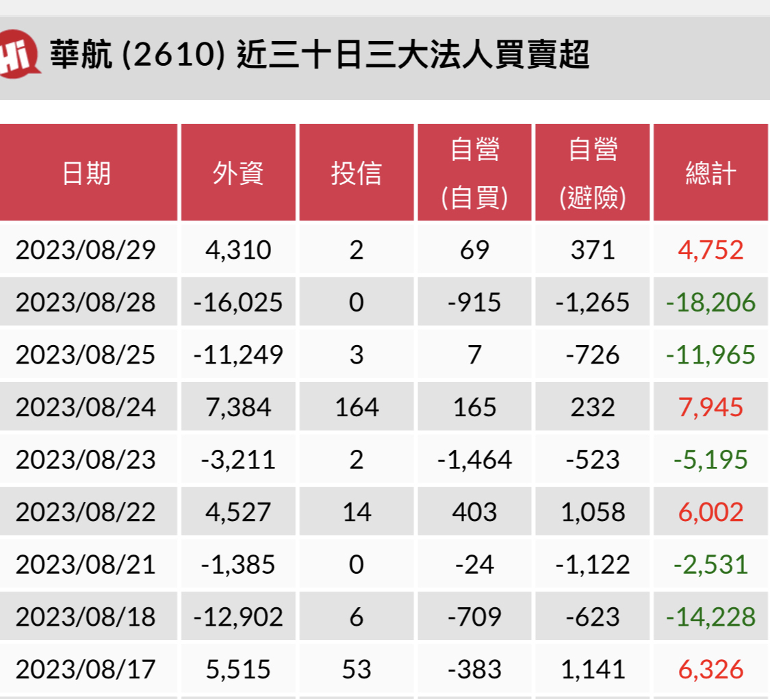 2610 華航 - 2023/08/29 外資/...｜CMoney 股市爆料同學會
