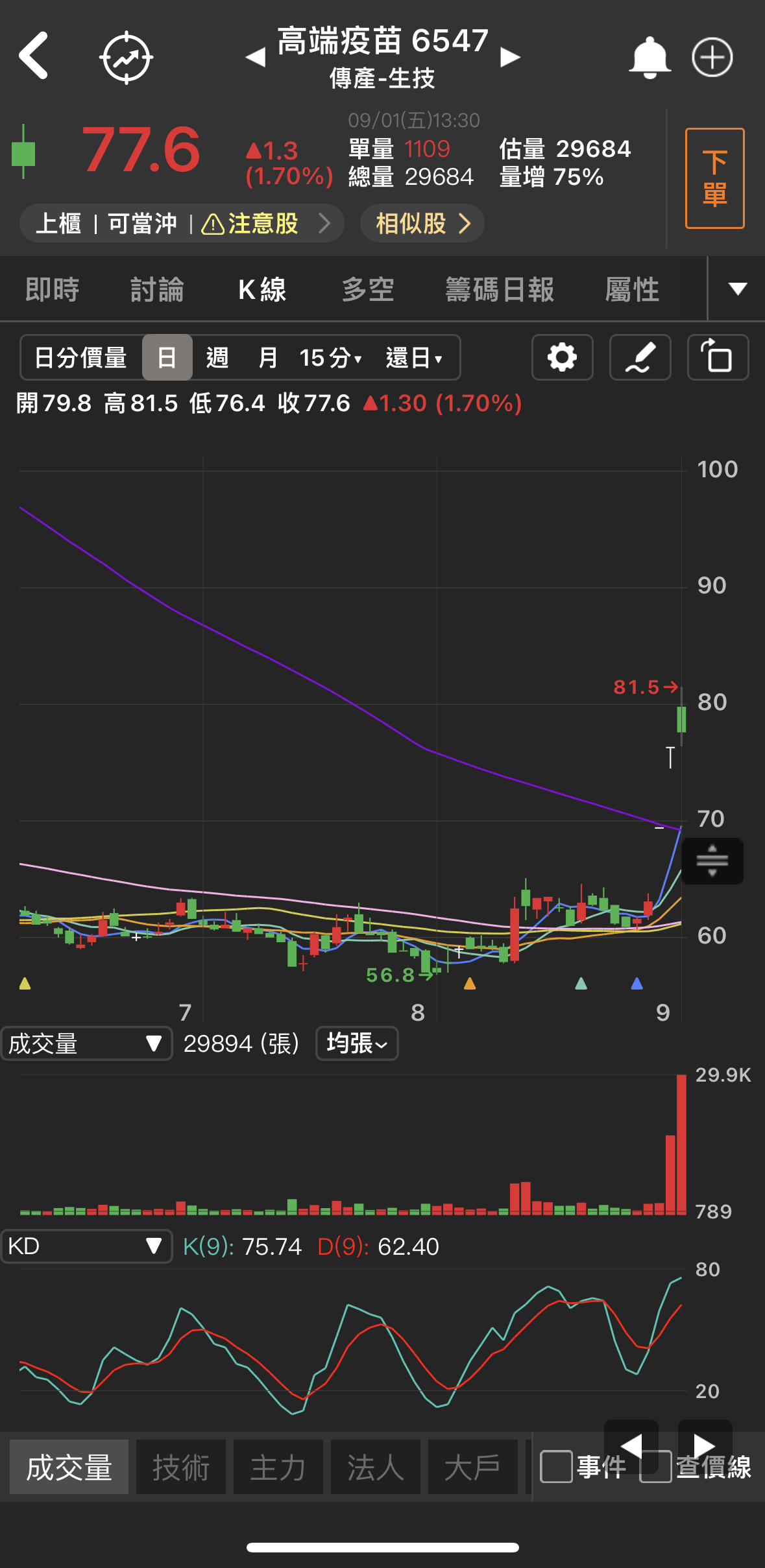 6547 高端疫苗 - 哇星期五空軍日綠k耶！ 空軍快...｜CMoney 股市爆料同學會