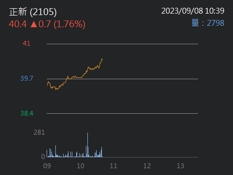 2105 正新 - 直到現在你才會發現 原來這週是...｜CMoney 股市爆料同學會