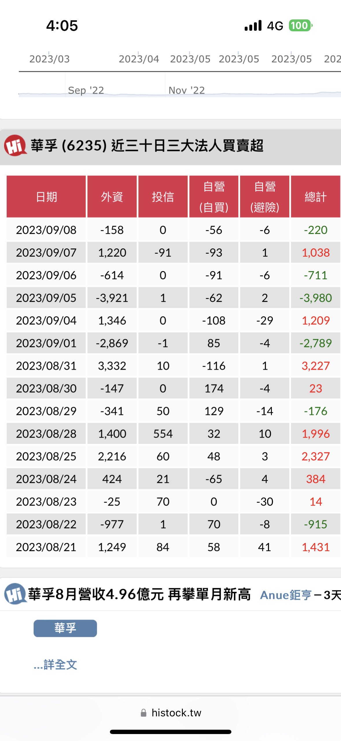 6235 華孚 - 大盤不好 法人華孚小打小鬧｜CMoney 股市爆料同學會
