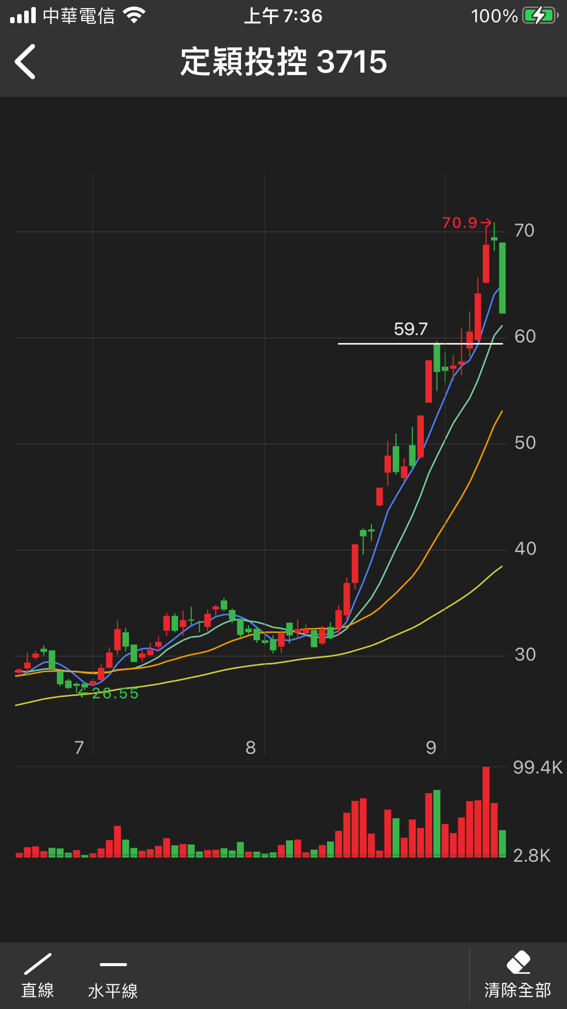 3715 定穎投控 - 我在59.7滿足點到了已出場本預算52.7補空整理後才補回，...｜CMoney 股市爆料同學會