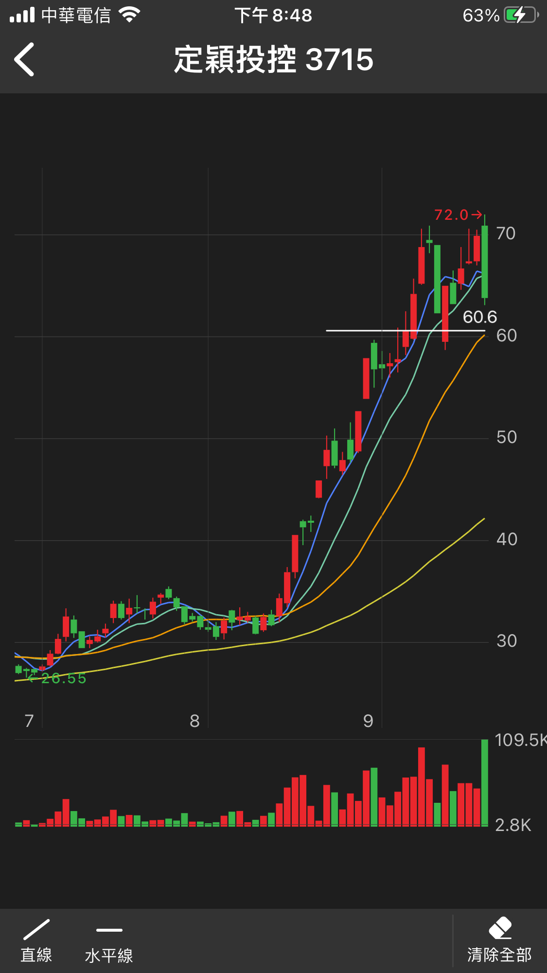 3715 定穎投控 - 我明天在60.6這等著你的到來...｜CMoney 股市爆料同學會