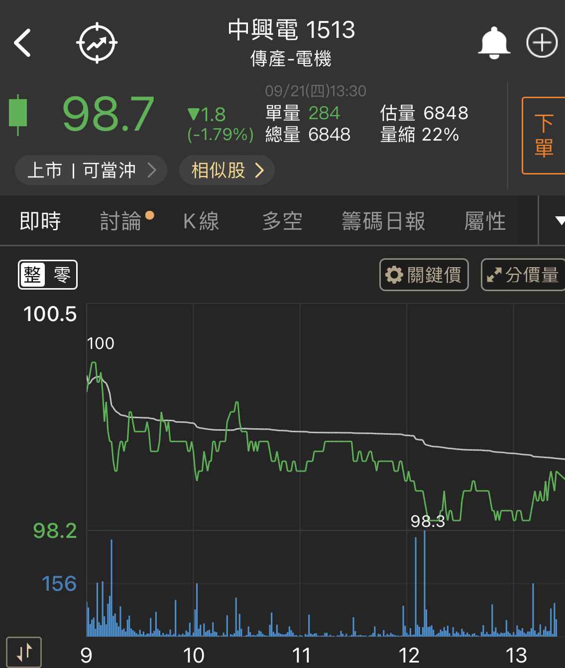 1513 中興電 - 今天98.7 跟我買你的心情一...｜CMoney 股市爆料同學會