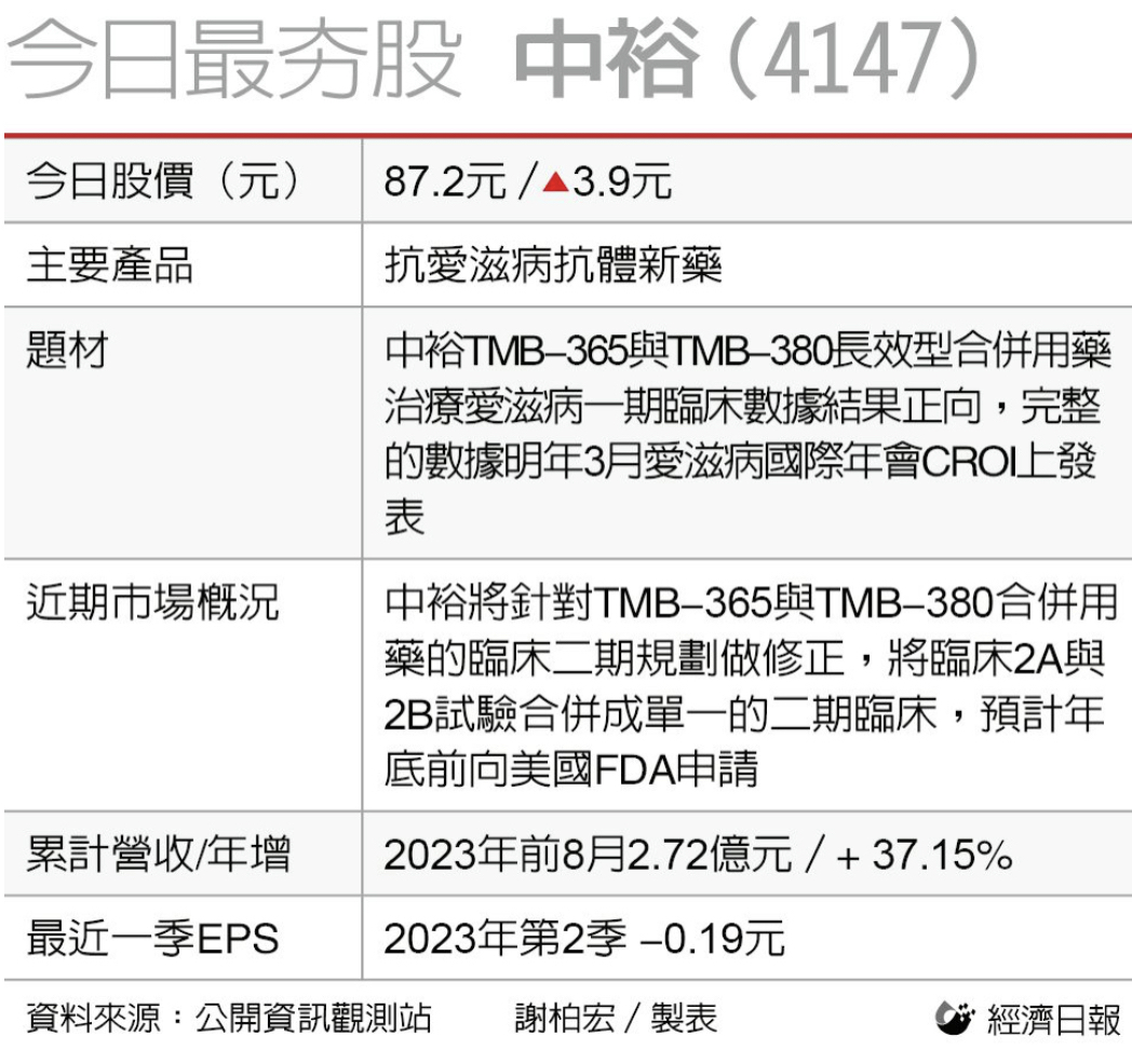 4147 中裕 - 今日最夯股／中裕愛滋新藥有利多...｜CMoney 股市爆料同學會