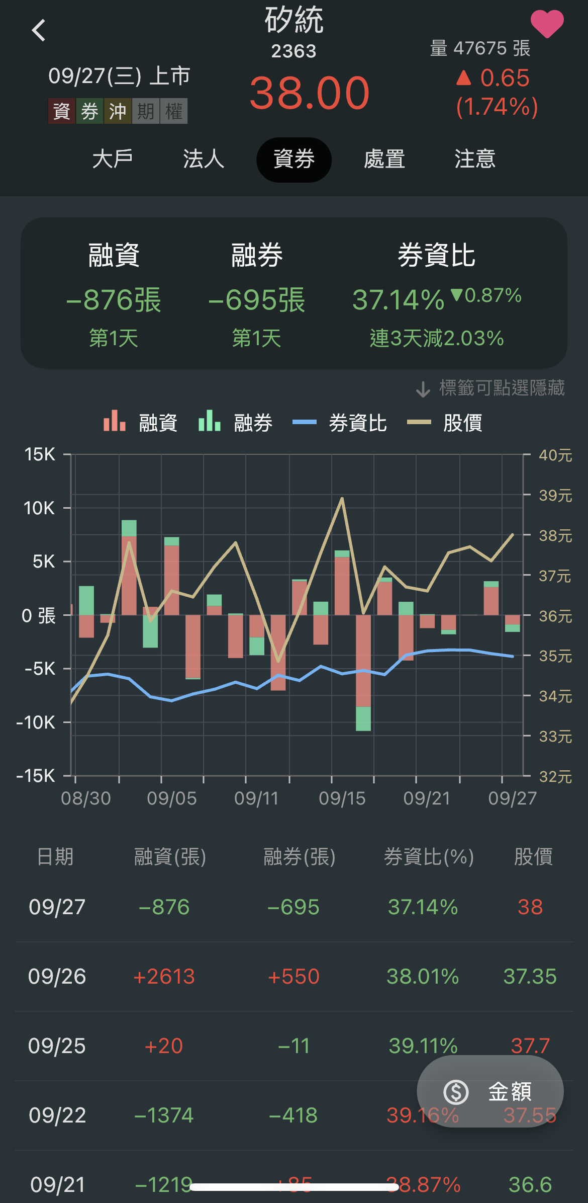 2363 矽統 - 說好的放空呢？在外資面前都是燃...｜CMoney 股市爆料同學會