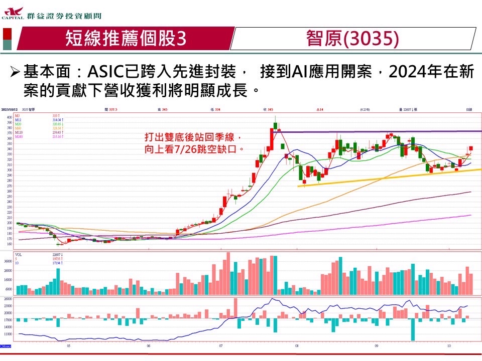 3035 智原 - Go｜CMoney 股市爆料同學會