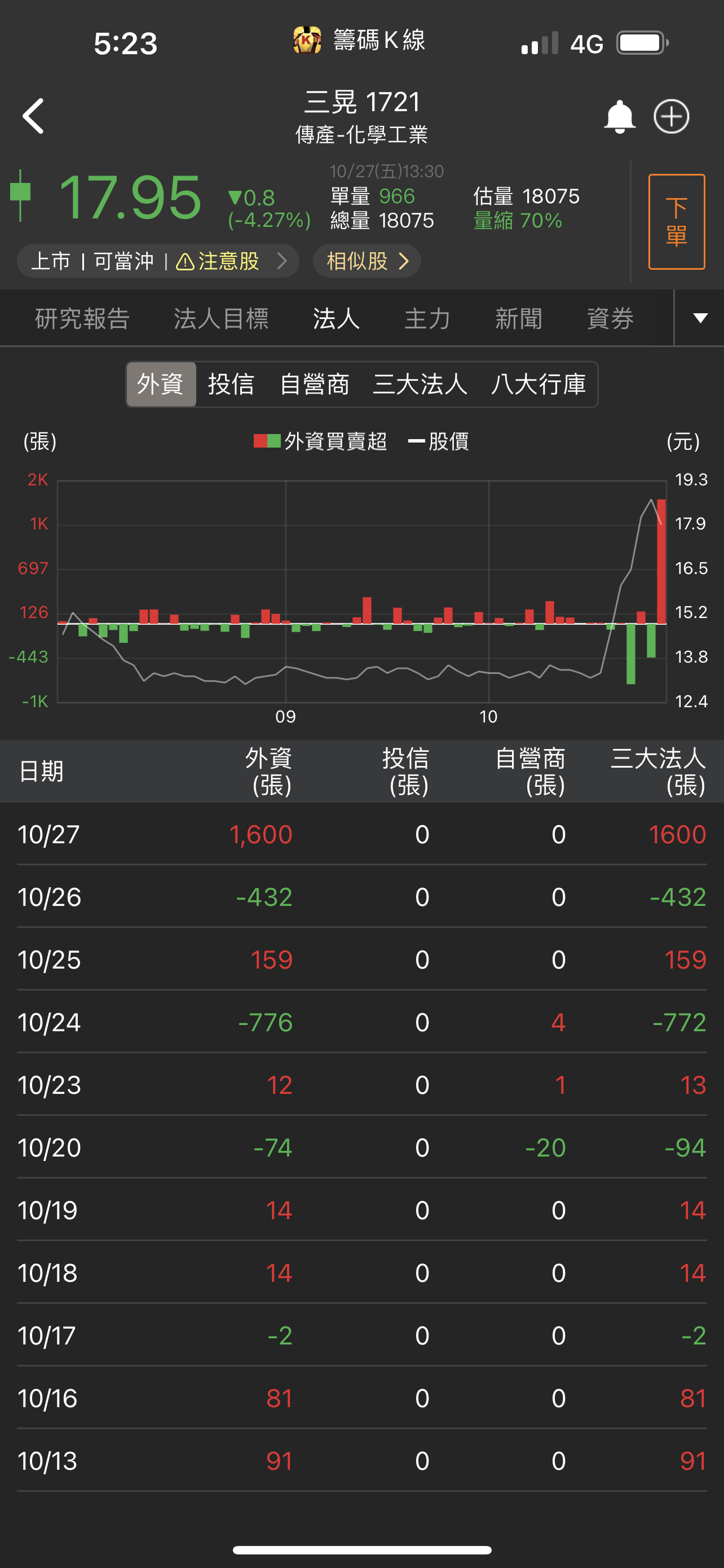 1721 三晃 - 外資今天買1600張｜CMoney 股市爆料同學會