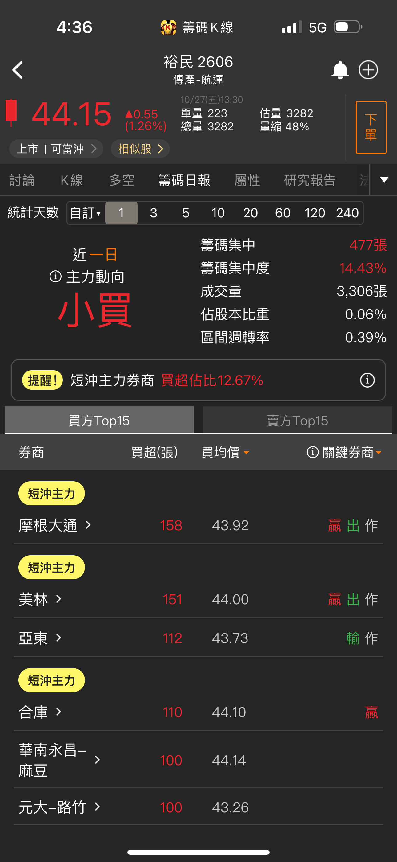 2606 裕民 - 都是短沖客買的｜CMoney 股市爆料同學會