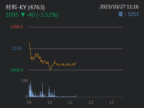 4763 材料-KY - 請問何時可以買進呢？還會再跌吧...｜CMoney 股市爆料同學會