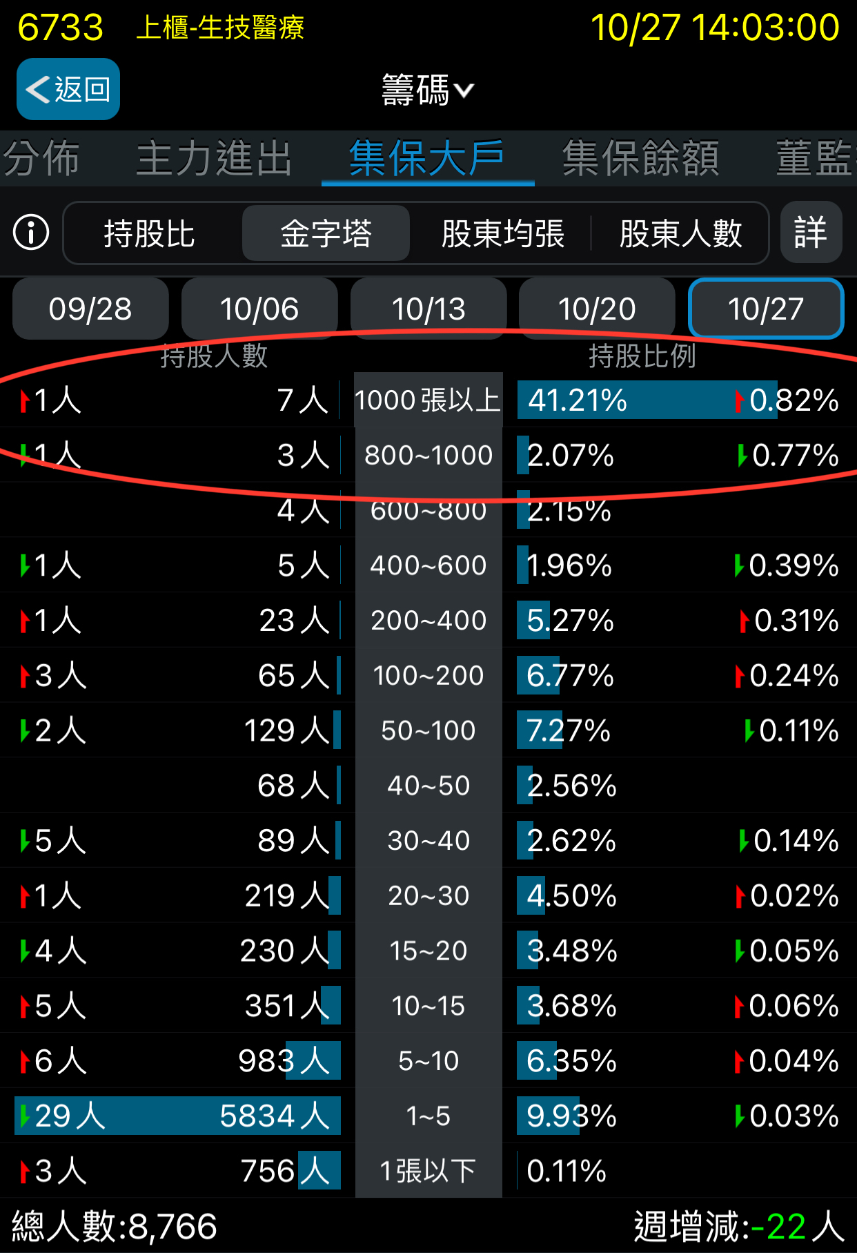 6733 博晟生醫 - 本週集保.4-600少ㄧ人.沒...｜CMoney 股市爆料同學會