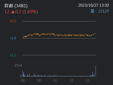 3481 群創 - 昂昂 大熊投資團隊-10/27股市分享-群創（3481）、...｜CMoney 股市爆料同學會