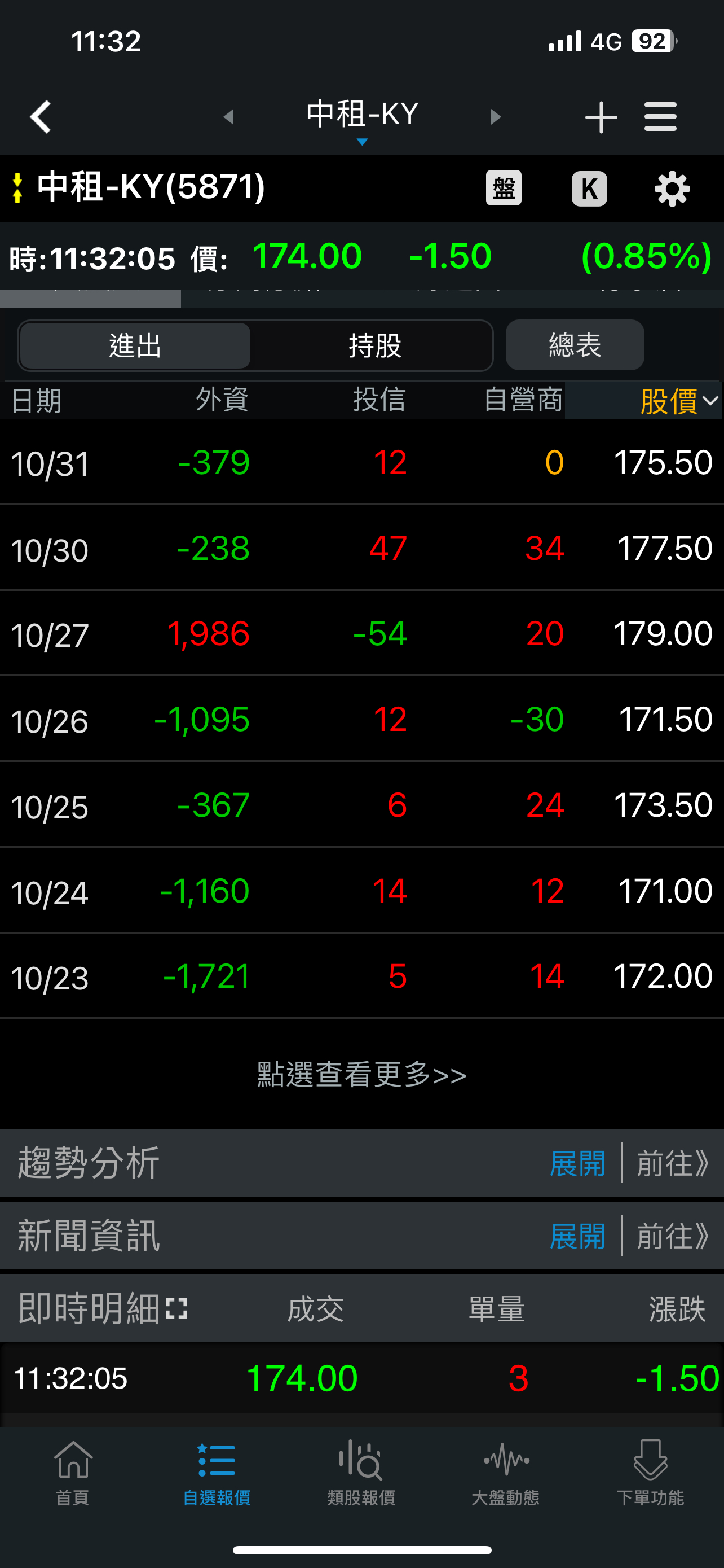 5871 中租-KY - 投信持續買盤 真的不用怕 被洗...｜CMoney 股市爆料同學會