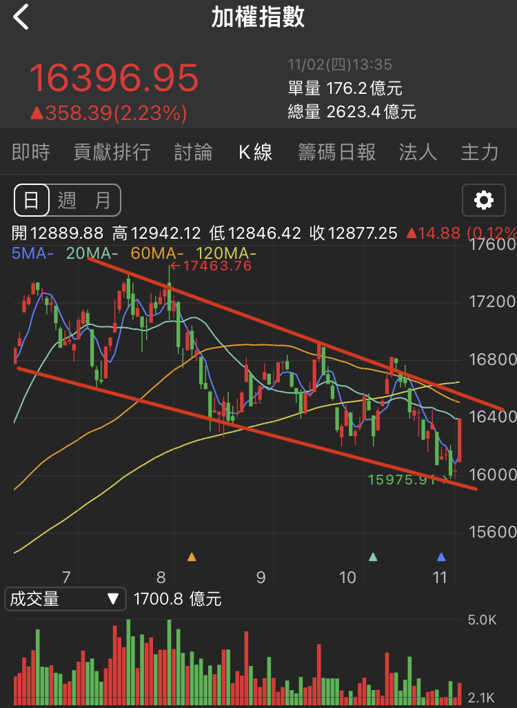 TWA00 加權指數 - 轉傳這張圖，試問各位大神如何解...｜CMoney 股市爆料同學會