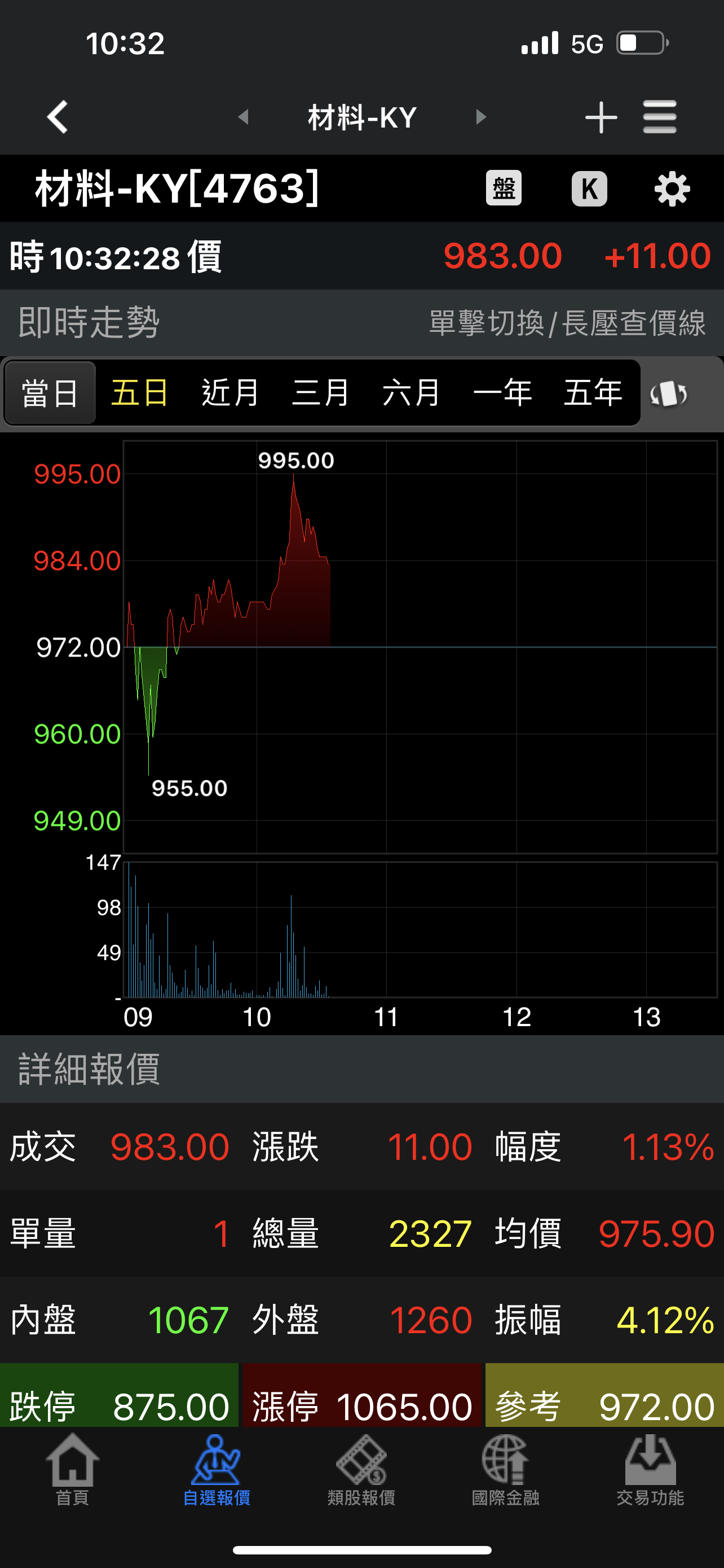 4763 材料-KY - 這隻怎麼每天出頭這麼多XD 今...｜CMoney 股市爆料同學會