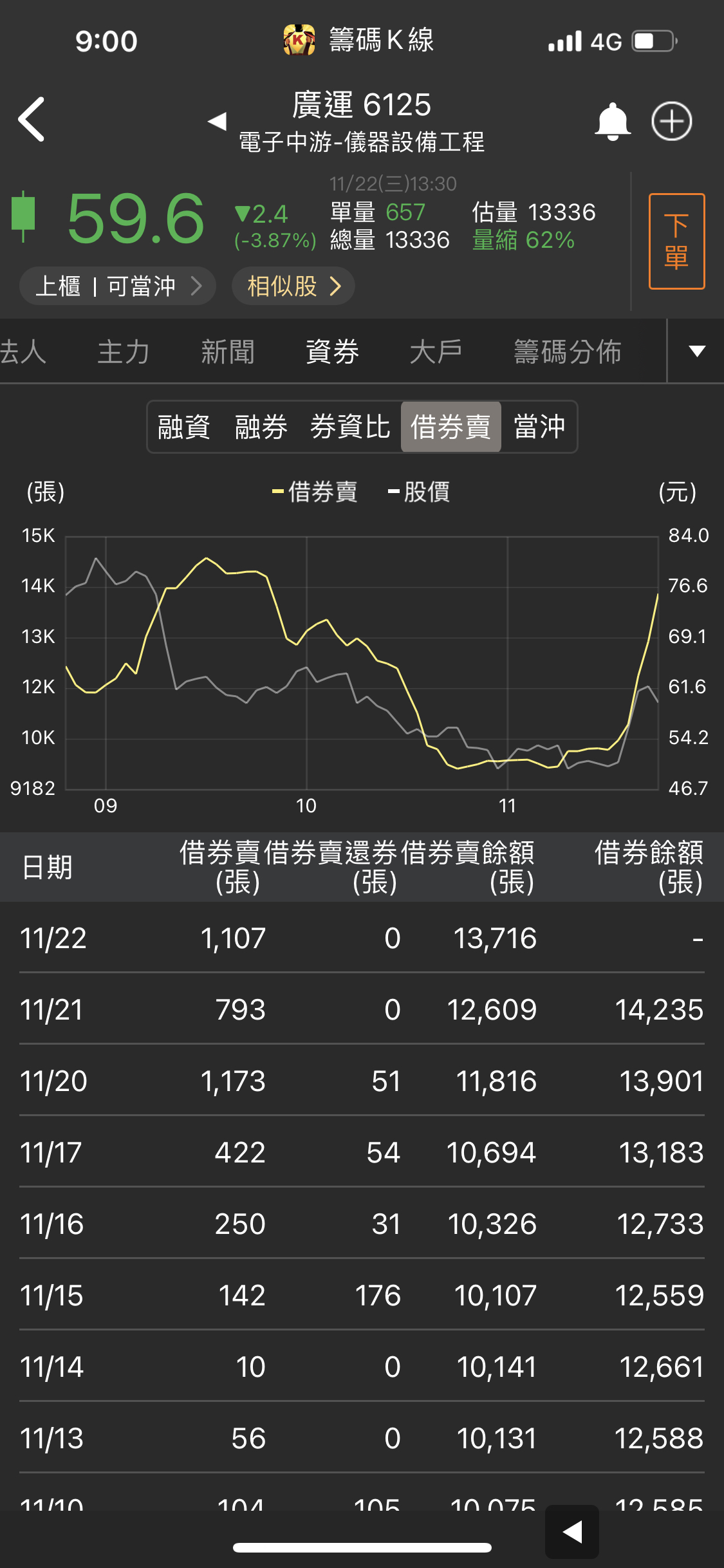 6125 廣運 - 三天借卷大賣這是主力嗎｜CMoney 股市爆料同學會