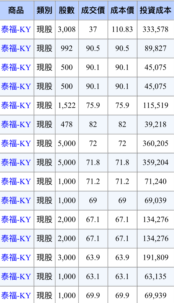 6541 泰福-KY - 相信團隊 相信自己的持股 ｜CMoney 股市爆料同學會