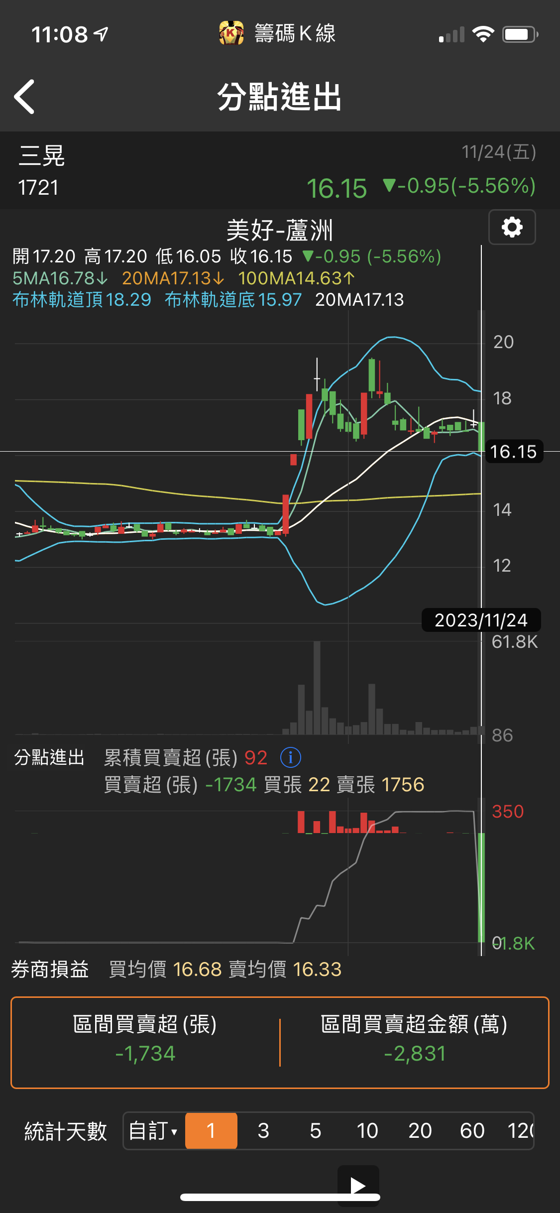 1721 三晃 - 美好-蘆洲大賣後 融資也大減了｜CMoney 股市爆料同學會