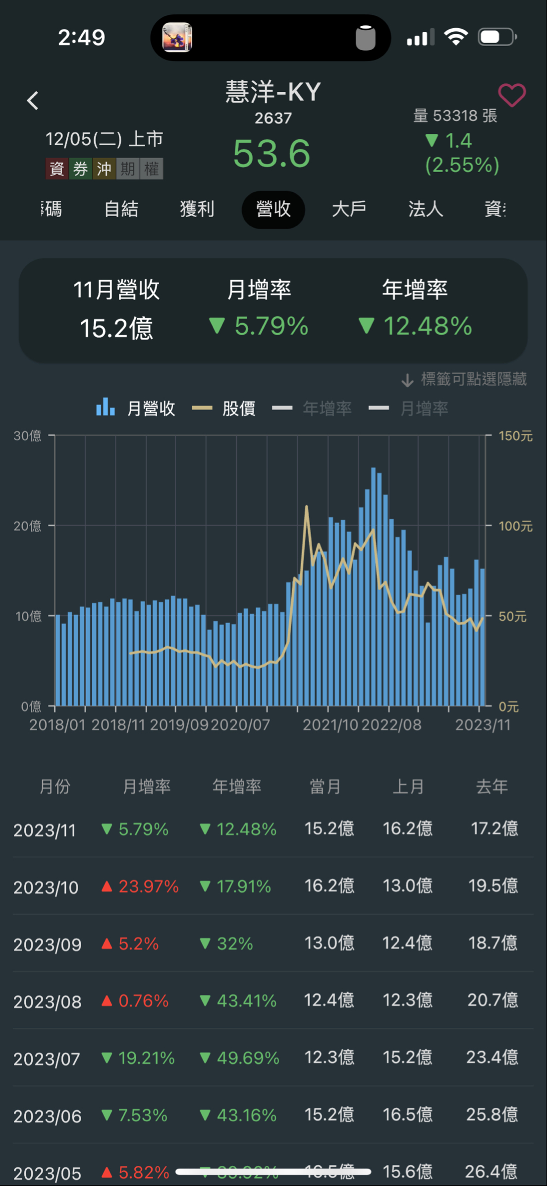 2637 慧洋-KY - 慘｜CMoney 股市爆料同學會