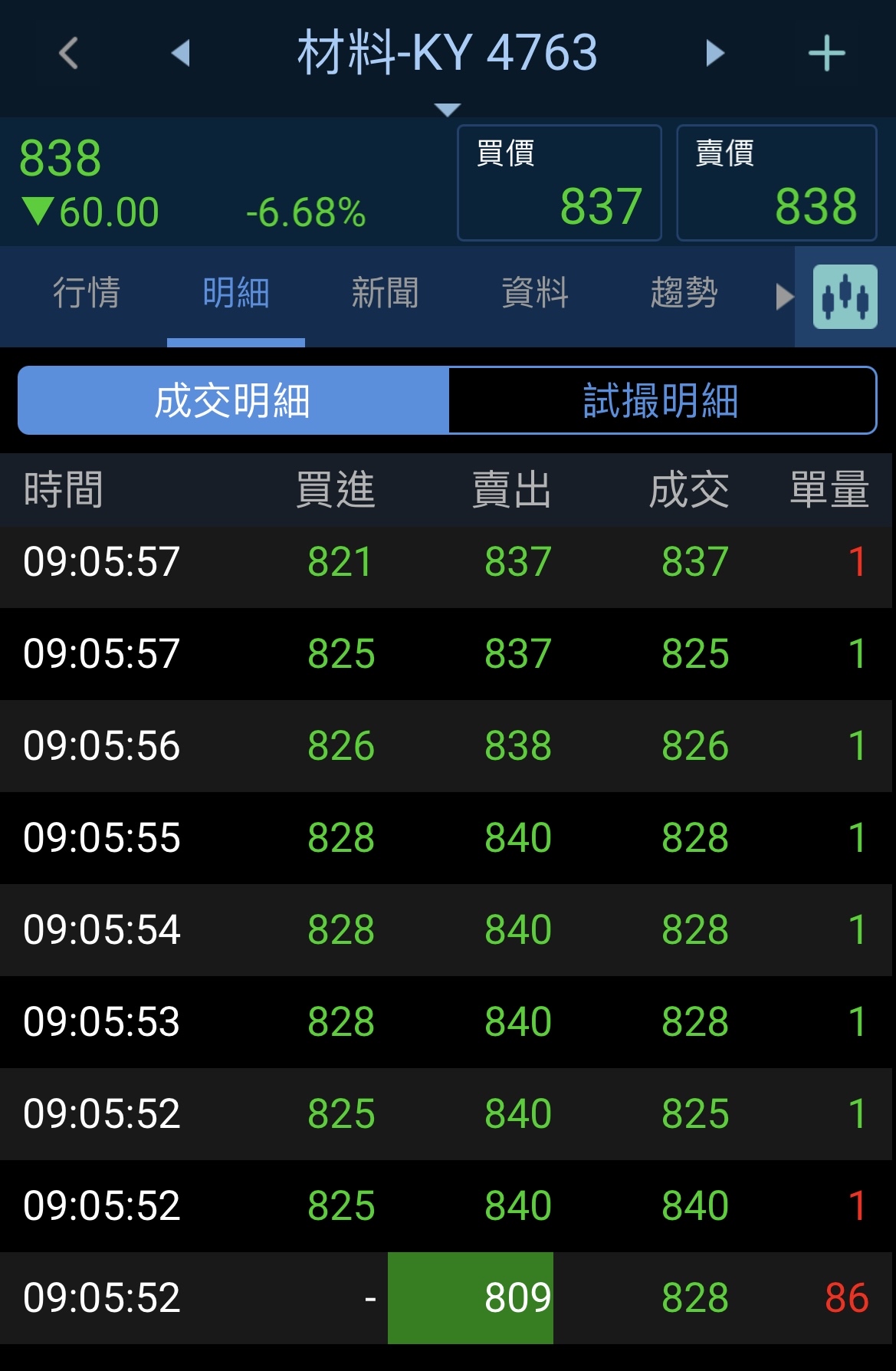 4763 材料*-KY - 9:05跌停沒有鎖住，反而還有買進🫢｜CMoney 股市爆料同學會