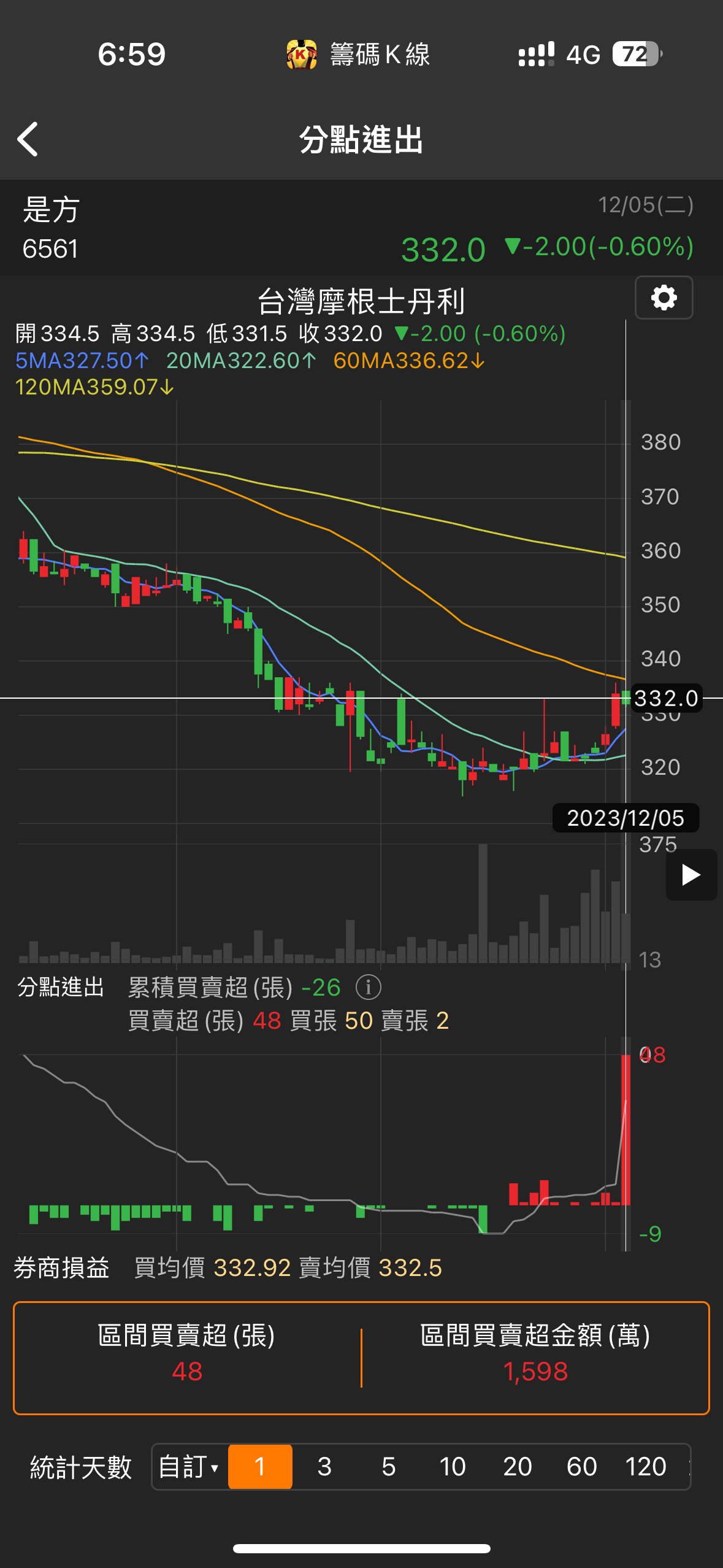 6561 是方 - 港點吃完，大呼表態｜CMoney 股市爆料同學會