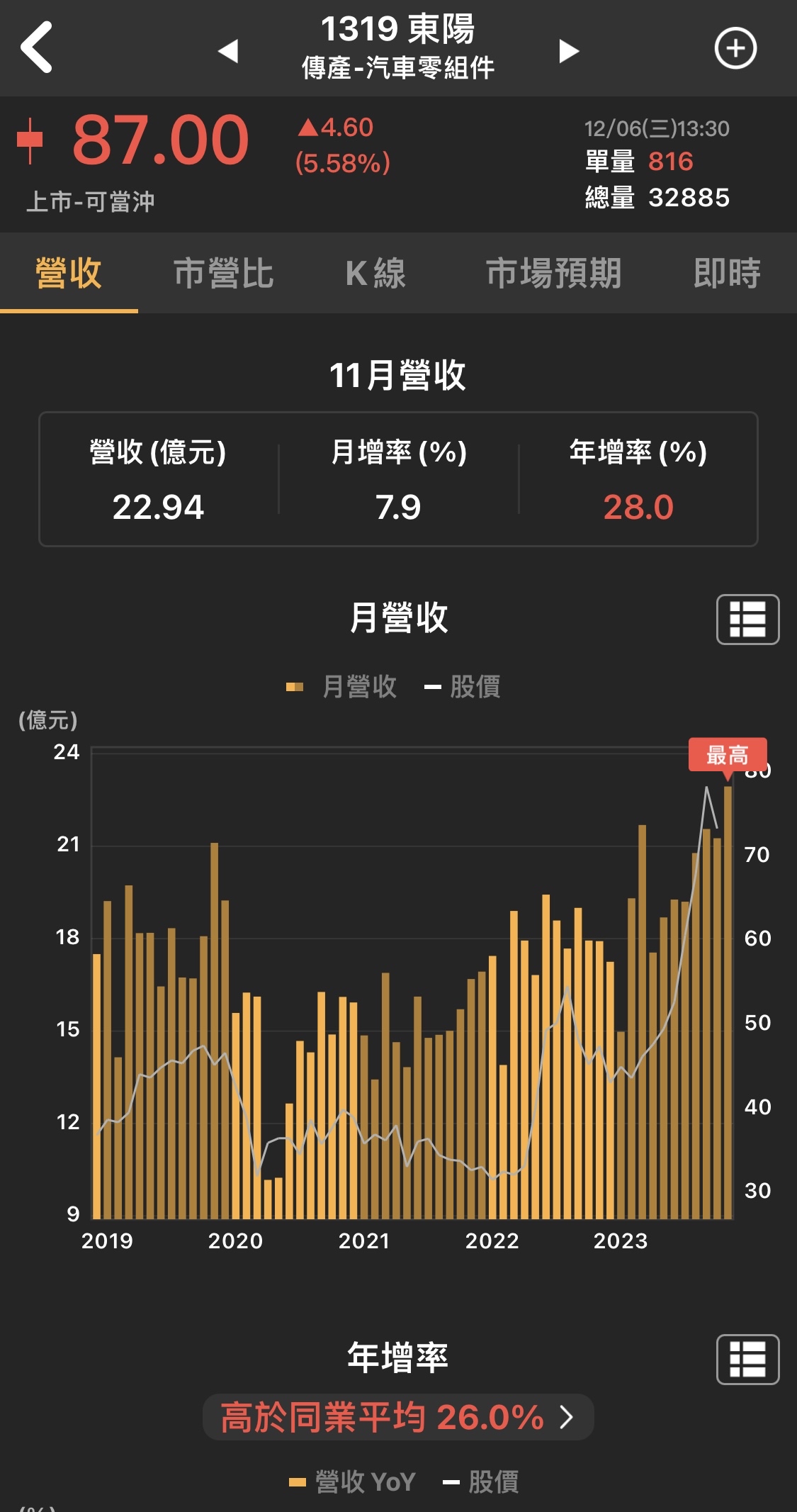 1319 東陽 - 水！！！！！！準備往百元俱樂部...｜CMoney 股市爆料同學會