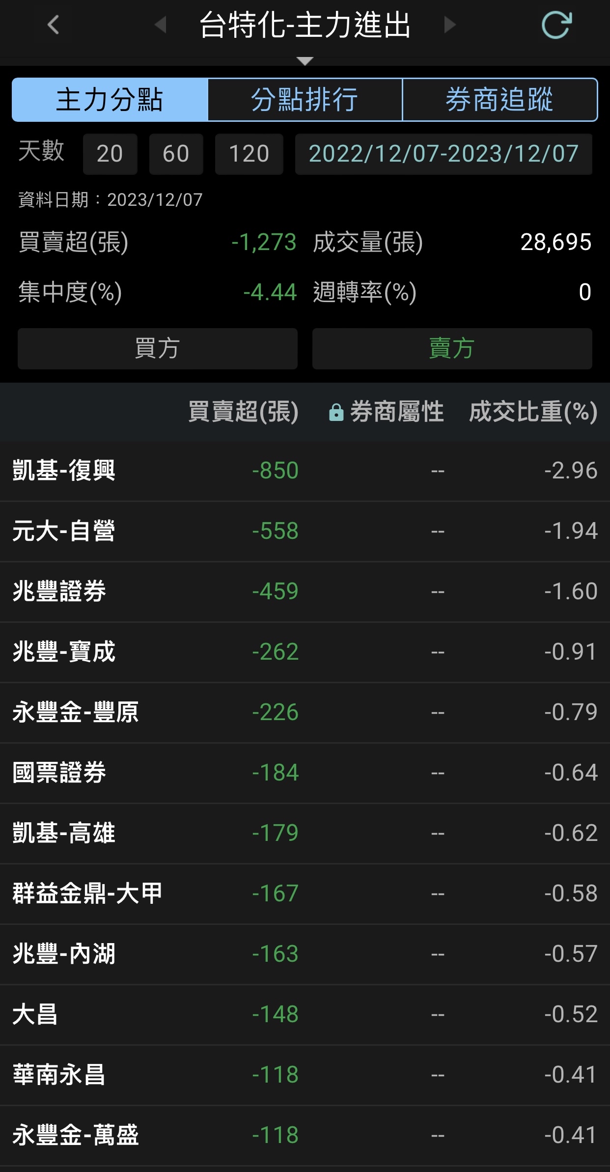 4772 台特化 - 看籌碼說故事 原本賣超霸榜第一...｜CMoney 股市爆料同學會