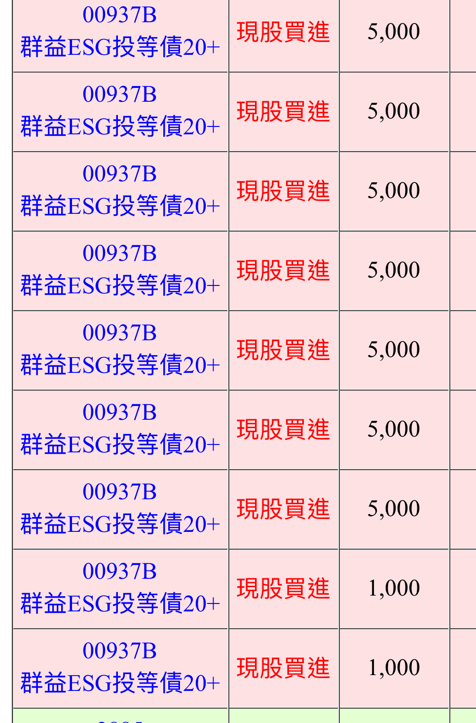 00937B 群益ESG投等債20+ - 今天進場37張｜CMoney 股市爆料同學會