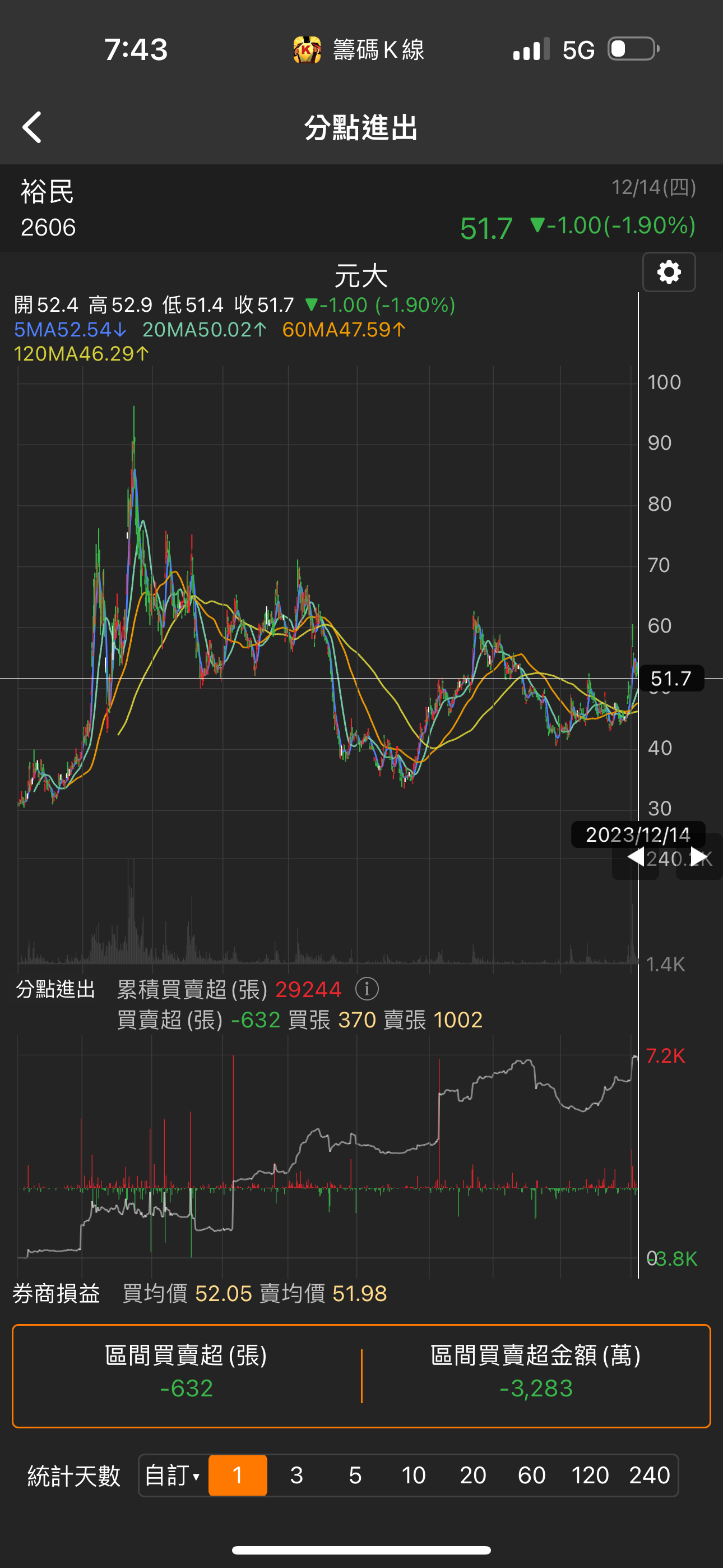 2606 裕民 - 0056開始要出貨了｜CMoney 股市爆料同學會