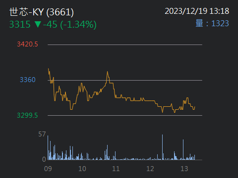 3661 世芯-KY - 最後20分鐘是在殺什麼？｜股市爆料同學會