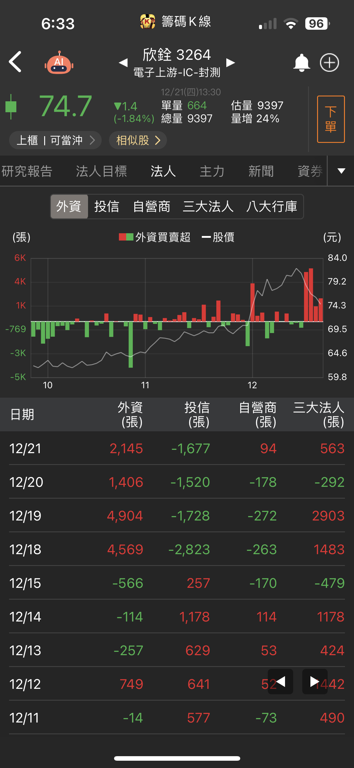 3264 欣銓 - 投信調整再ㄧ天？｜CMoney 股市爆料同學會