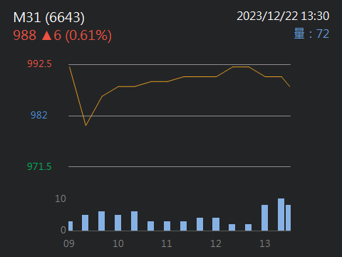 6643 M31 - 請問現在適合攤平成本嗎？成本1...｜CMoney 股市爆料同學會