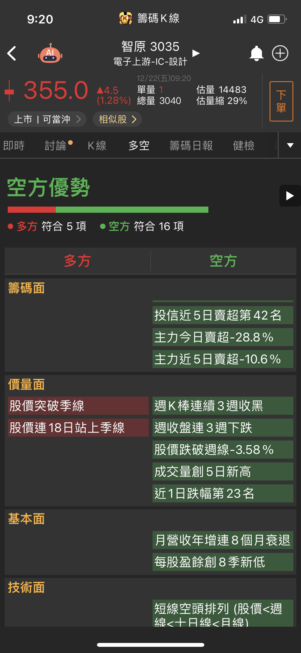3035 智原 - 空頭走勢｜CMoney 股市爆料同學會