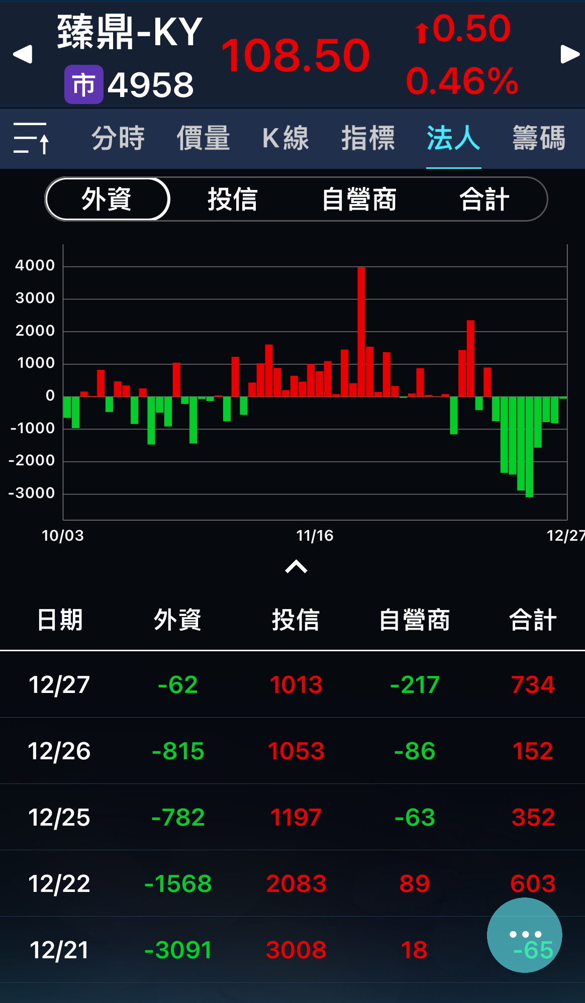 4958 臻鼎-KY - 12/27｜股市爆料同學會