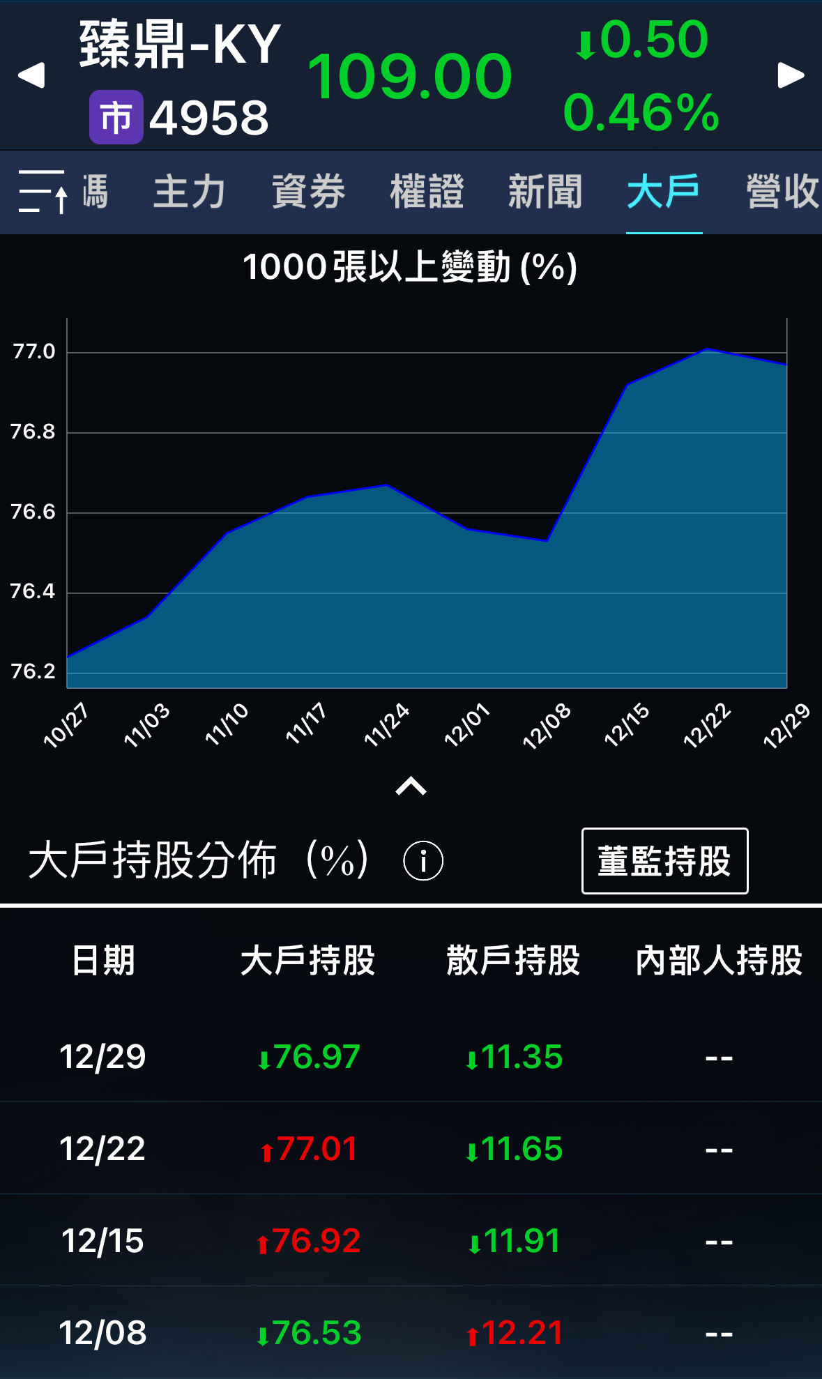 4958 臻鼎-KY - 12/29大戶持股｜CMoney 股市爆料同學會