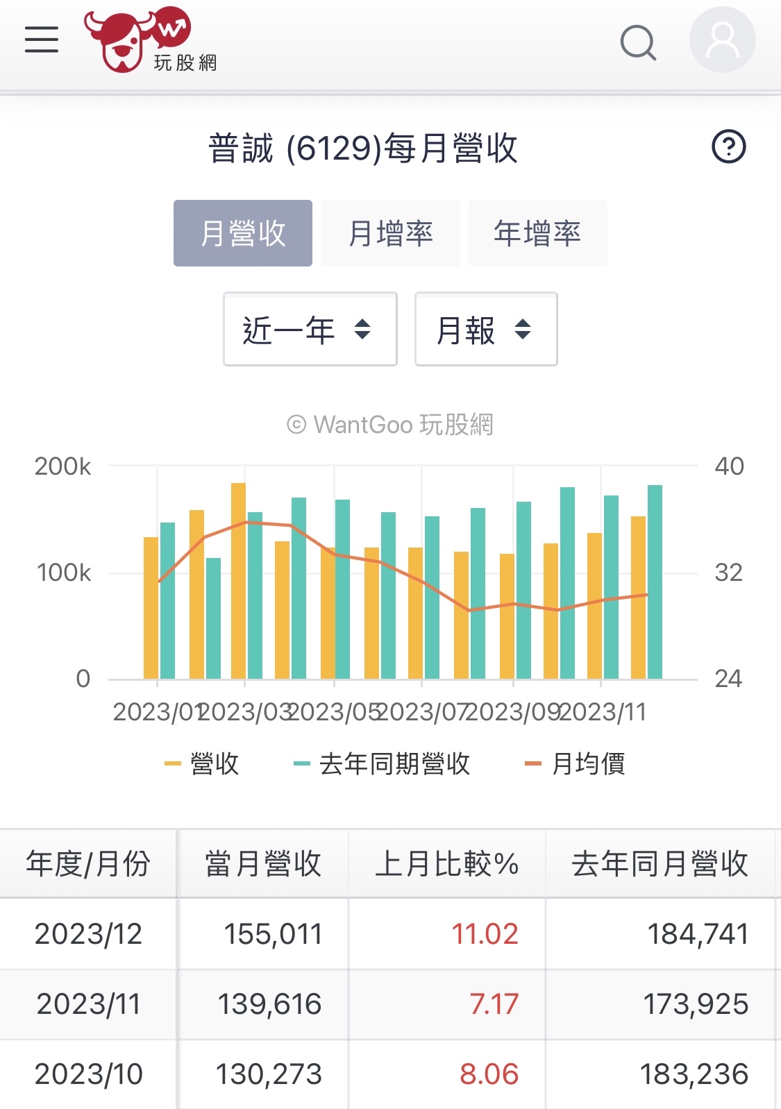 6129 普誠 - 月營收增加🎉🎉｜CMoney 股市爆料同學會