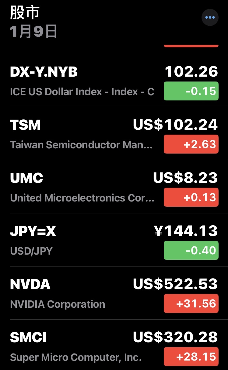 3661 世芯-KY - 美股大漲...Nbidia漲上...｜CMoney 股市爆料同學會