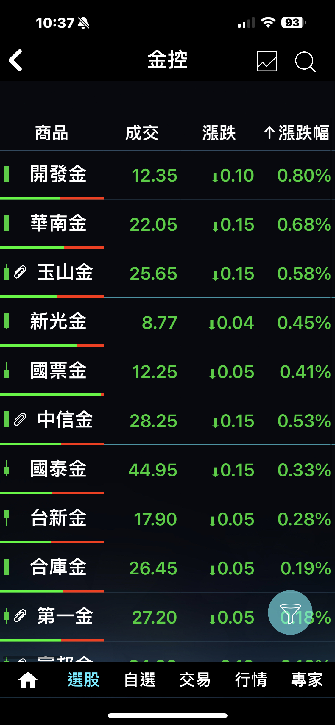 2883 開發金 - 基期低，也沒差跟漲，為何總是第...｜CMoney 股市爆料同學會