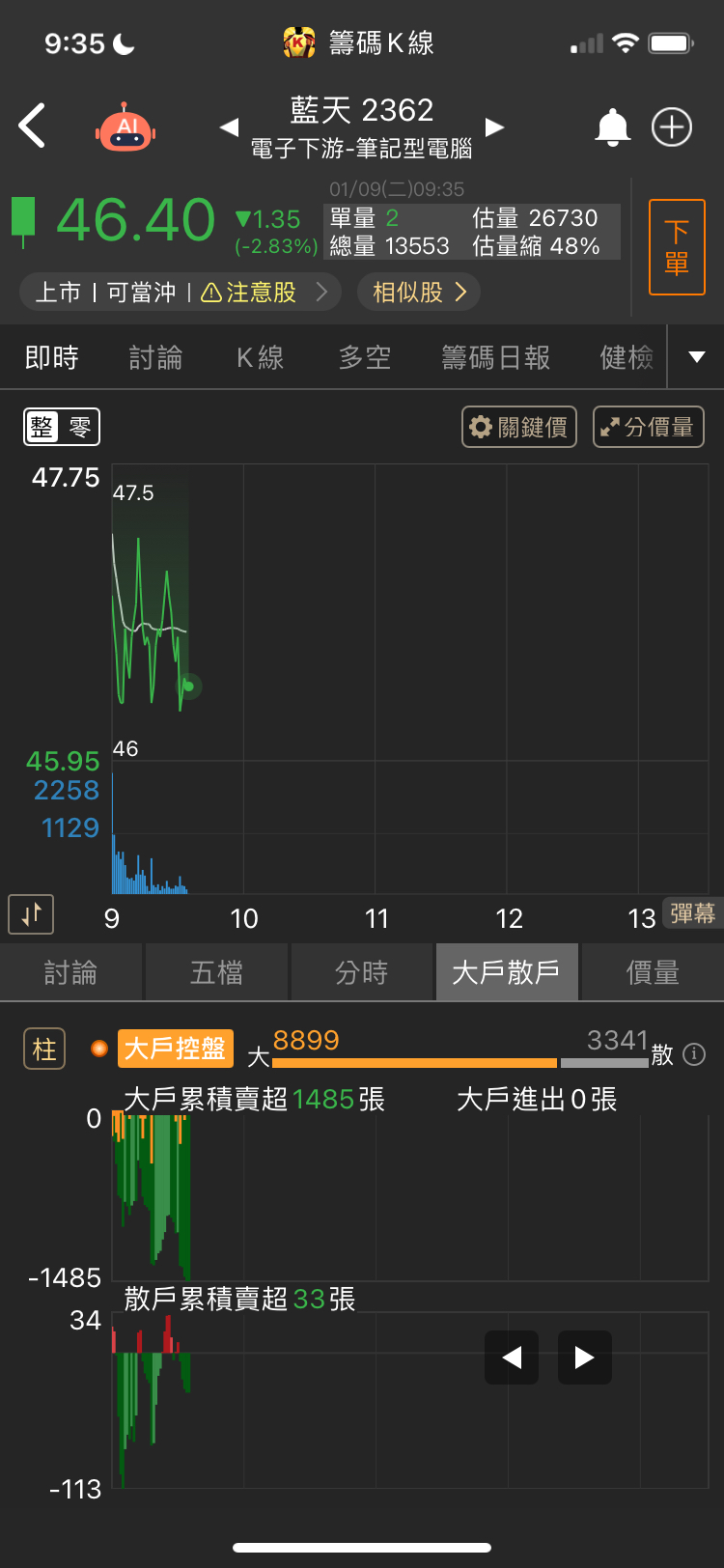 2362 藍天 - 趕緊買吧！｜CMoney 股市爆料同學會