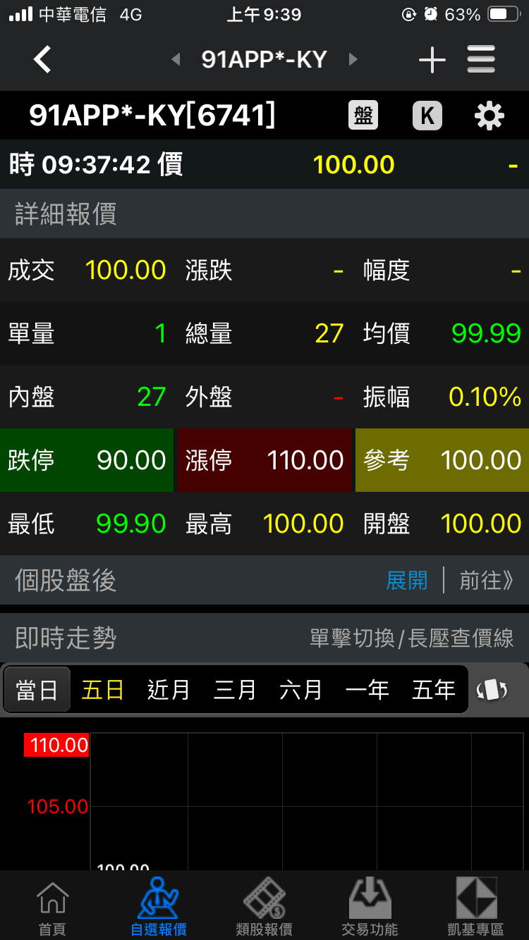 6741 91APP*-KY - 絕了！只有內盤量，完全沒有外盤...｜CMoney 股市爆料同學會