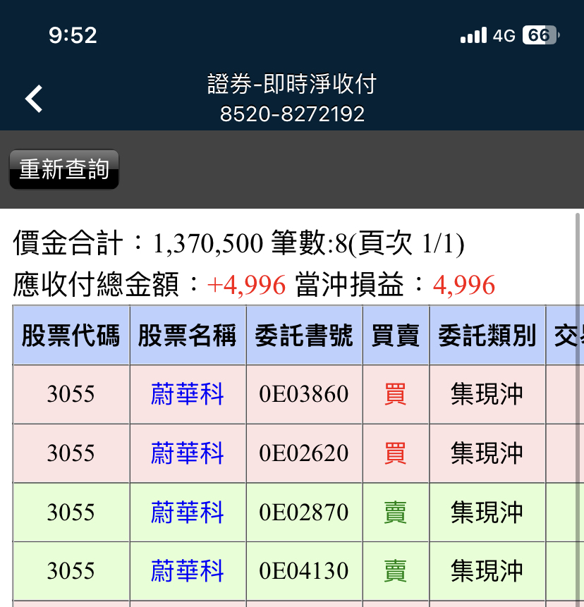 3055 蔚華科 - 先下車了 剩下留給高手賺🙏｜CMoney 股市爆料同學會