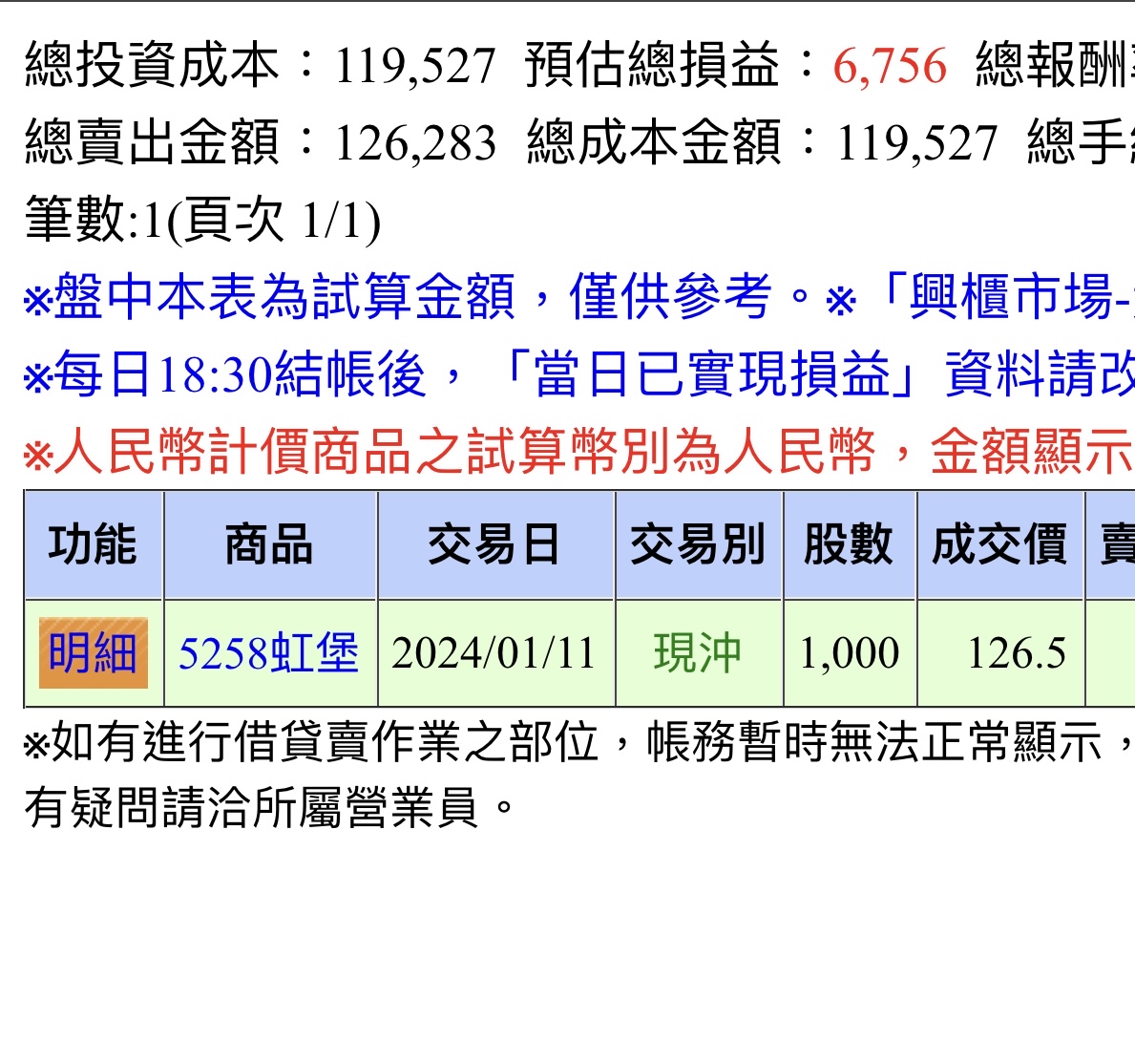 5258 虹堡 - 去年重點佈局之一桶金，在140...｜CMoney 股市爆料同學會