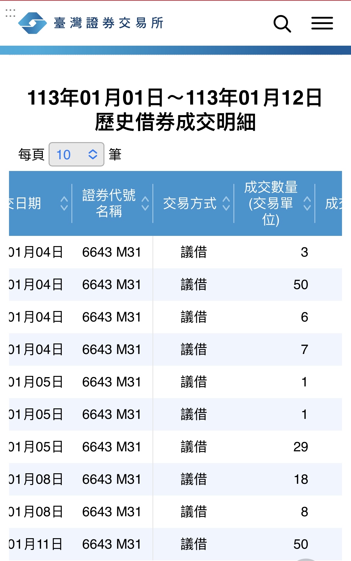 6643 M31 - 籌碼都被借走了，看來有人準備幹大事了｜CMoney 股市爆料同學會
